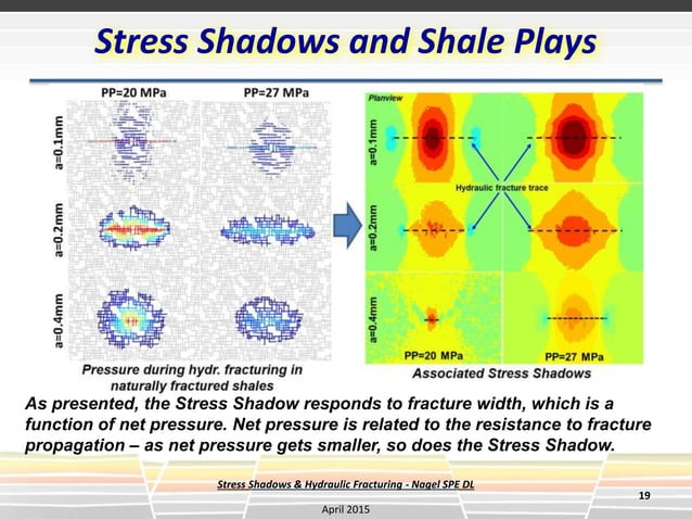 Stress Shadows: How and Why They Can Affect Hydraulic Fracturing in ...