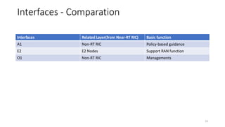 Near rt ric tc | PPTX
