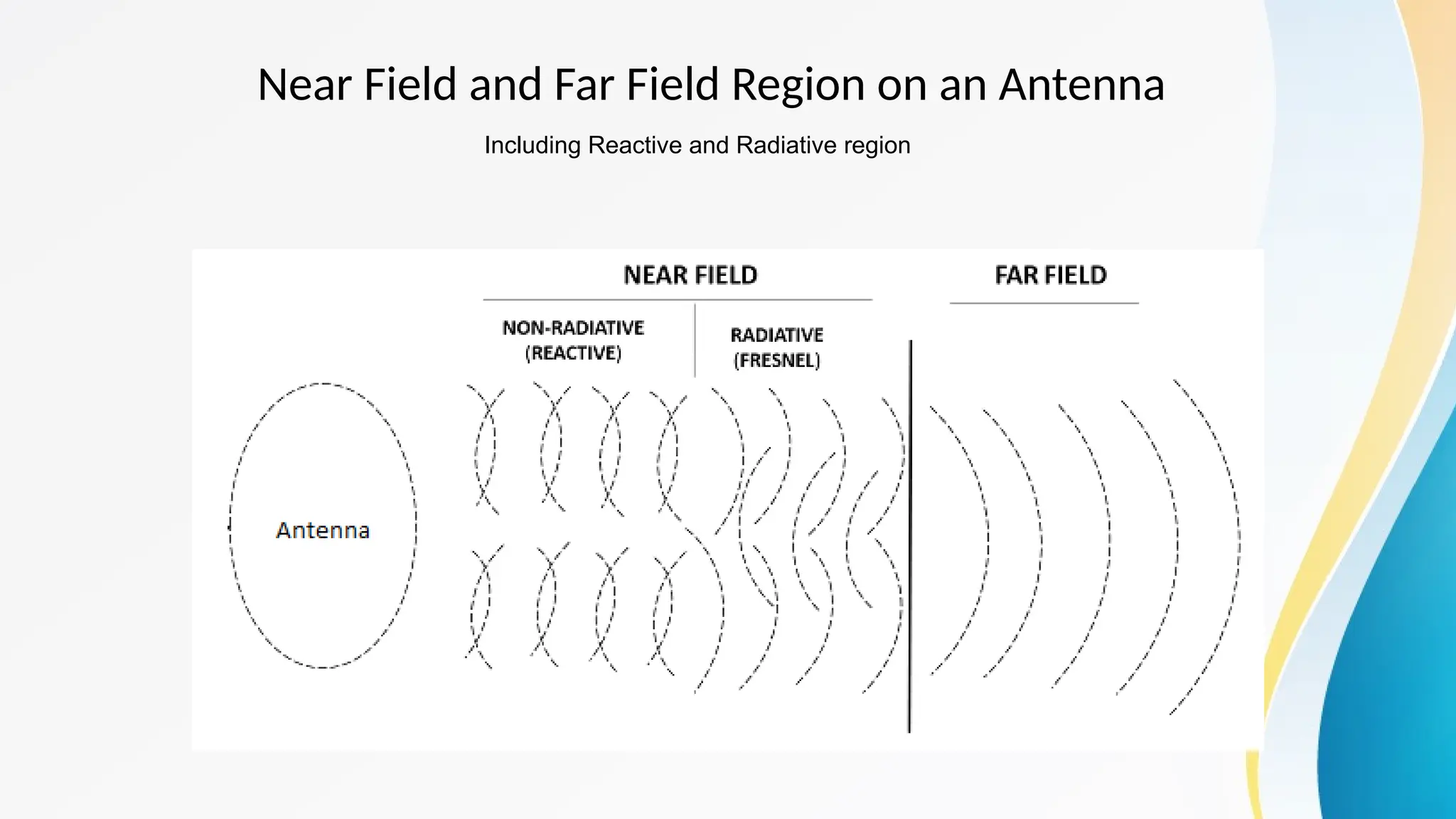 Near Field and Far Field Regions of antenna.pptx Near Field and Far Field Regions of antenna.pptx