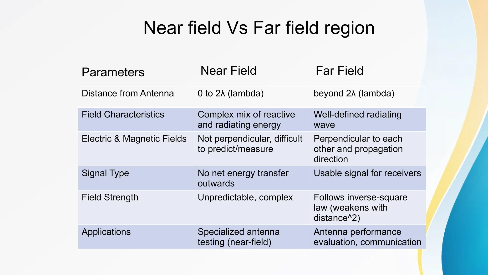 Near Field and Far Field Regions of antenna.pptx Near Field and Far Field Regions of antenna.pptx