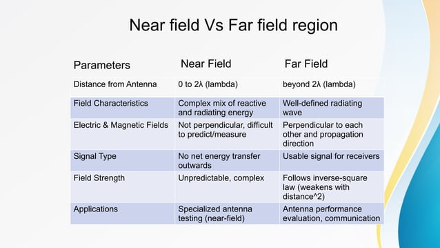 Near Field and Far Field Regions of antenna.pptx | Physics | Science