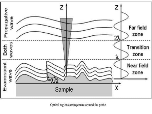 Near field scanning optical microscopy | PPTX | Chemistry | Science