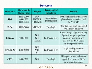 Near Infrared & Raman Spectroscopy.pdf | Chemistry | Science
