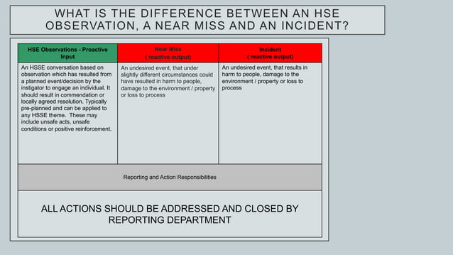 The importance of reporting and recording Near Misses | PDF