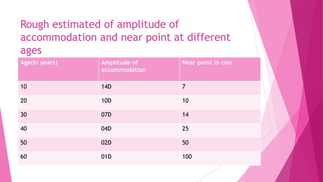 Near point and far point of accommodation