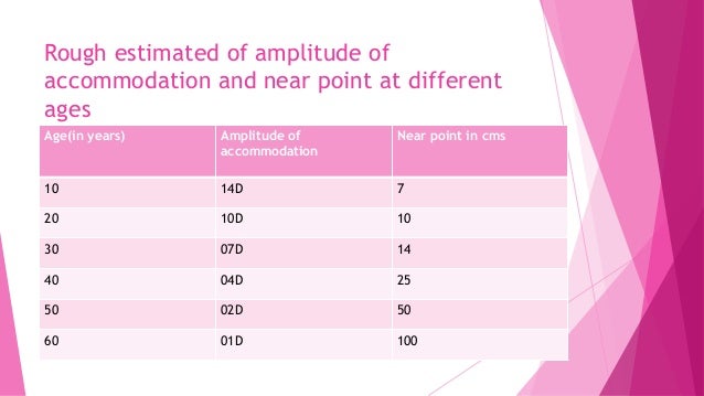 Near point and far point of accommodation