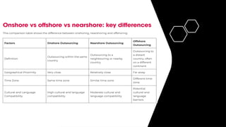 Nearshore vs Offshore Outsourcing - Differences, Pros and Cons.pptx | Business | Business and ...