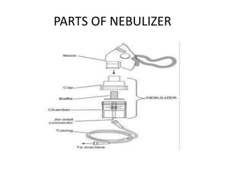 NEBULIZATION THERAPY 2.0.pptx