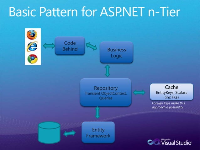 Building n-Tier ASP.NET WebForms with Entity Framework 4, Lerman | PPT