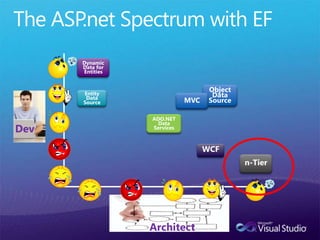Building n-Tier ASP.NET WebForms with Entity Framework 4, Lerman | PPT