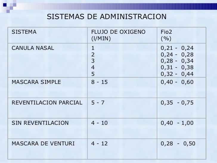 Oxigeno, Administracion, Enfermeria