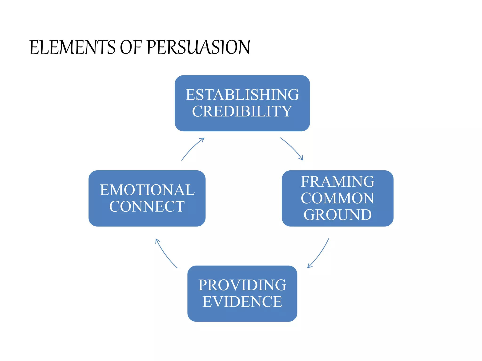 Necessary art of persuasion | PPTX