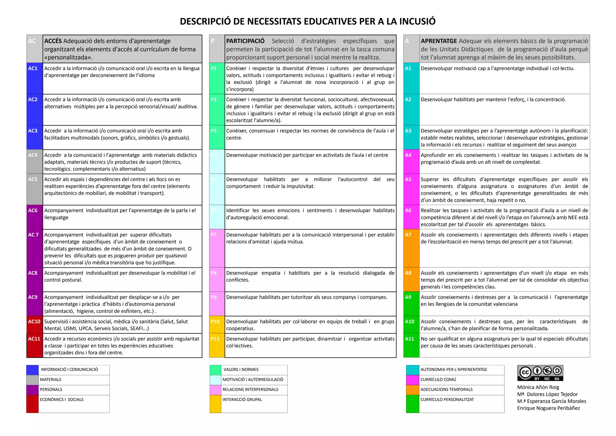 NECESSITATS EDUCATIVES x a la INCLUSIÓ.pdf