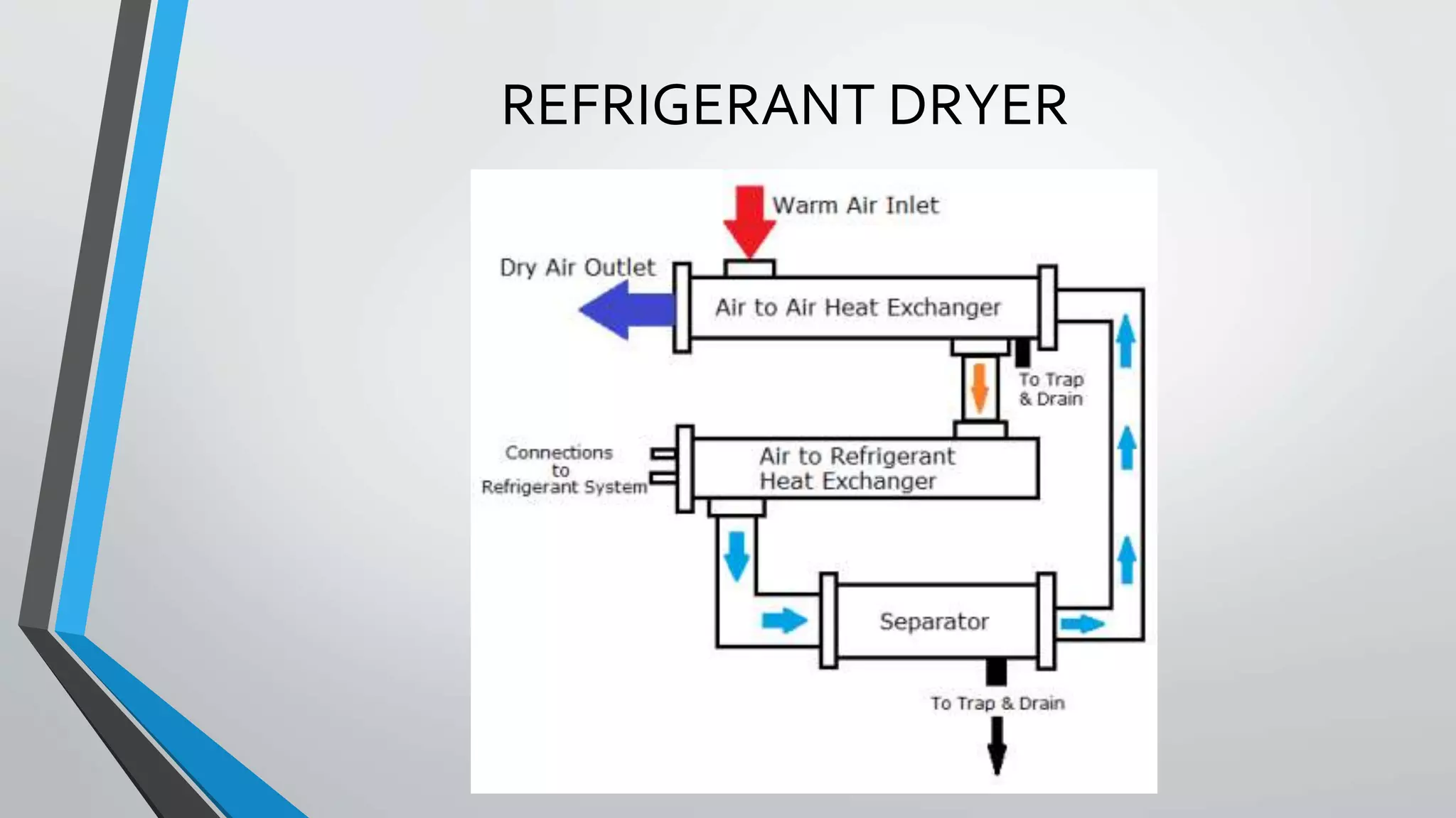 Necessity for dryers | PPTX