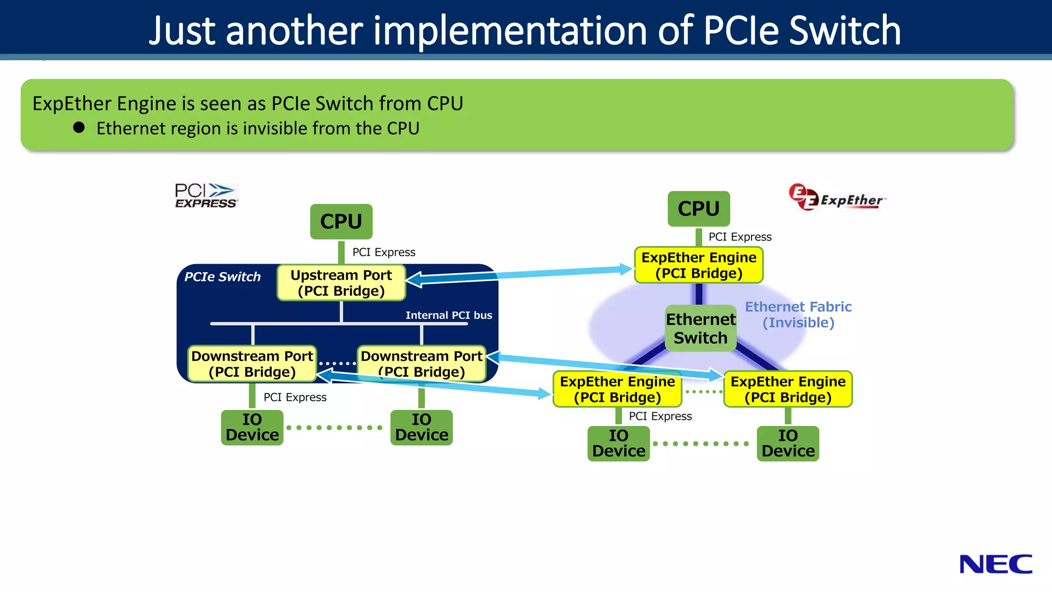 PCI Express switch over Ethernet or Distributed IO Systems for Ubiquitous Computing and IoT ...