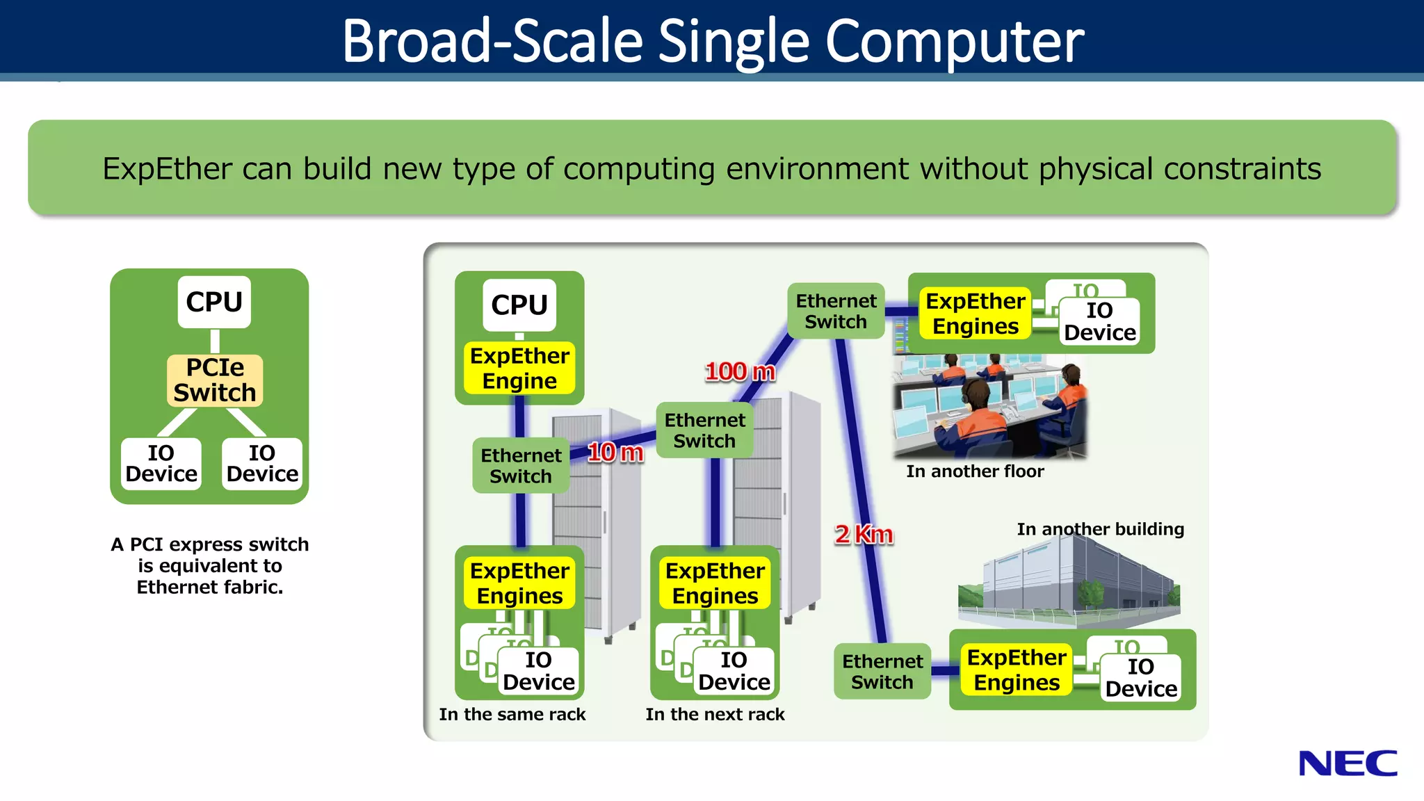 PCI Express switch over Ethernet or Distributed IO Systems for Ubiquitous Computing and IoT ...