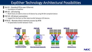 PCI Express switch over Ethernet or Distributed IO Systems for Ubiquitous Computing and IoT ...