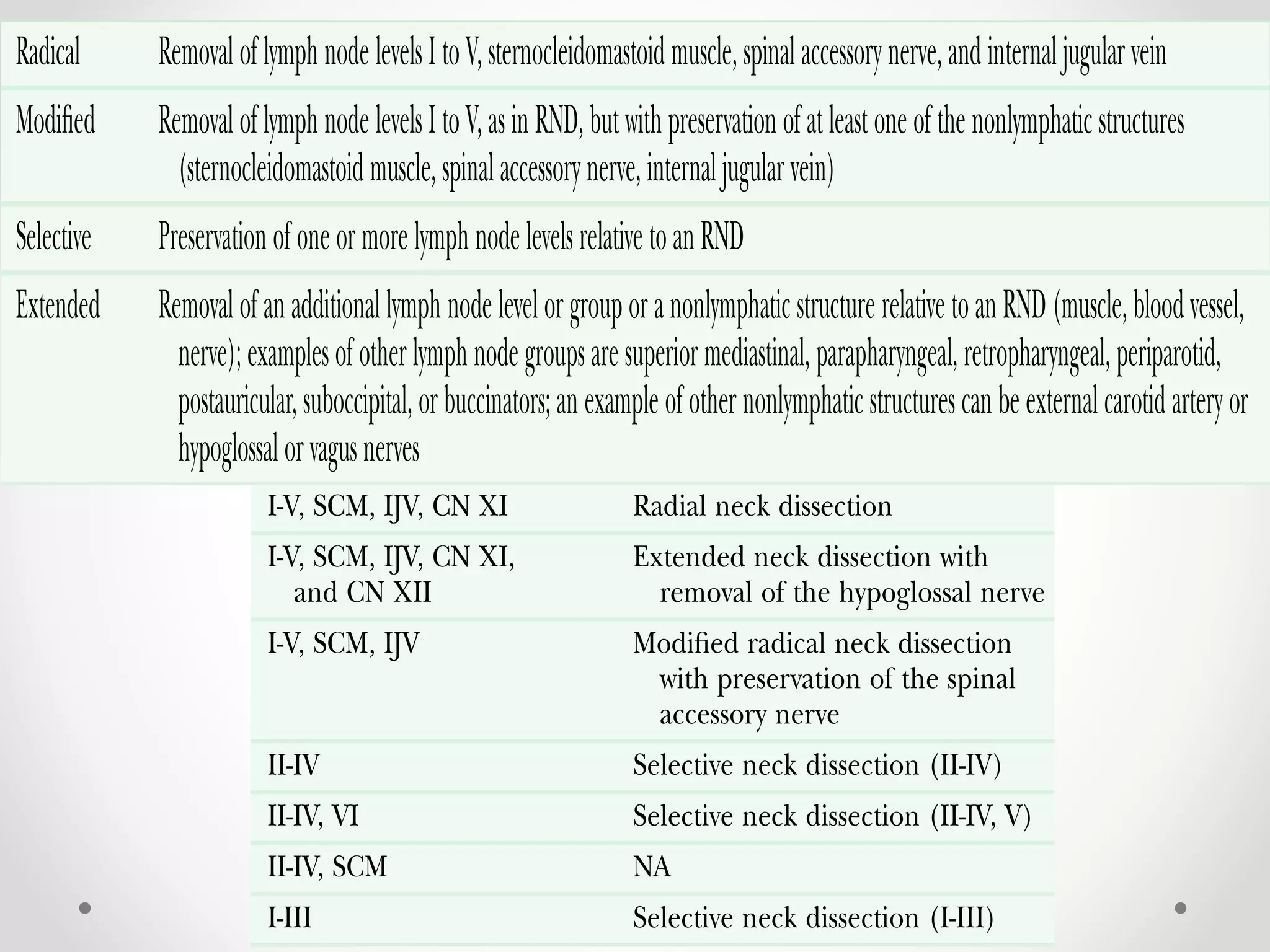 Neck dissection & local flap IN HNSCC | PPT