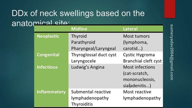Neck mass differential diagnosis | PPTX | Thyroid Disorders | Endocrine ...