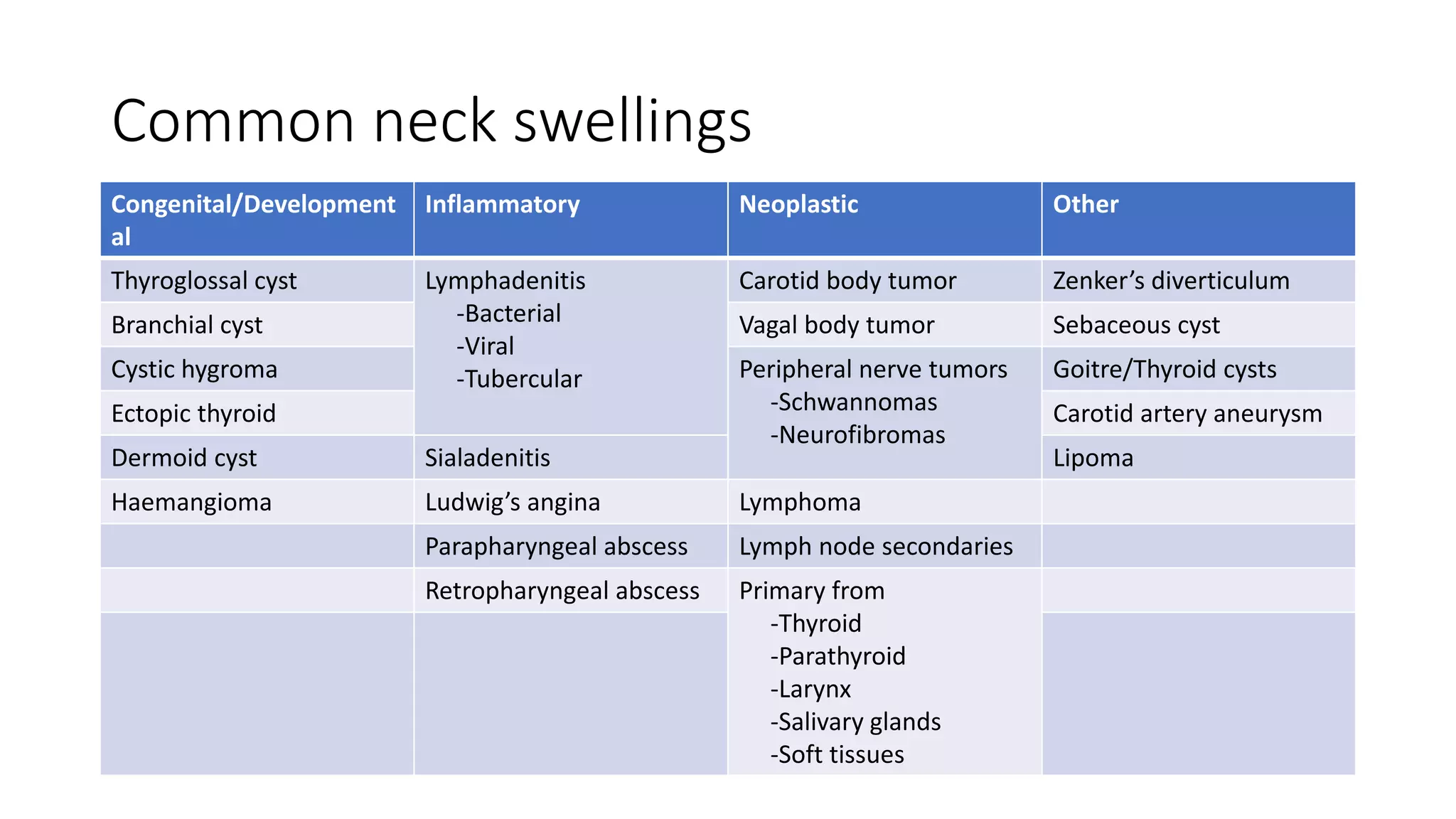 Neck swellings complete | PDF