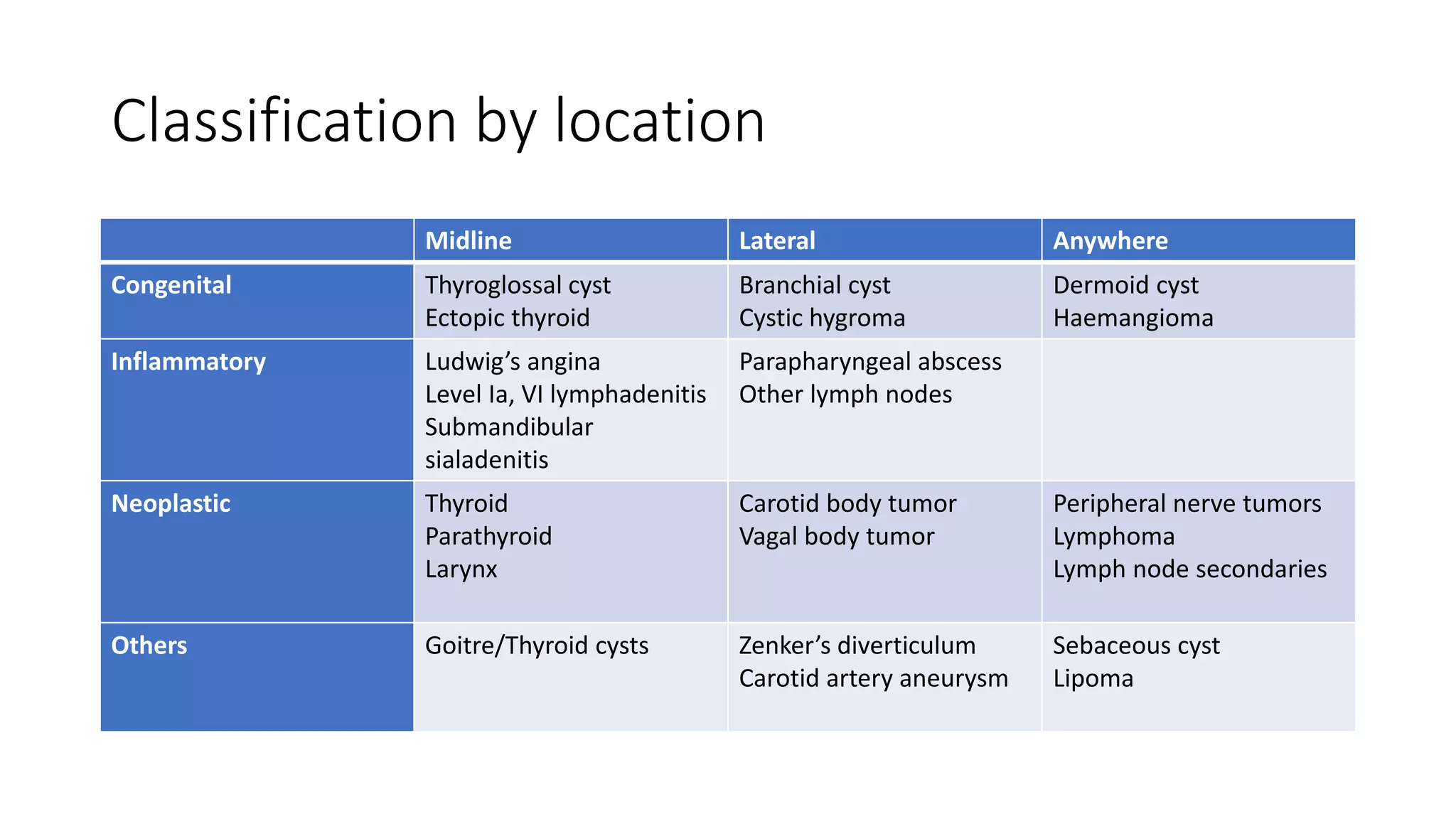 Neck swellings complete | PDF | Thyroid Disorders | Endocrine and Metabolic Diseases