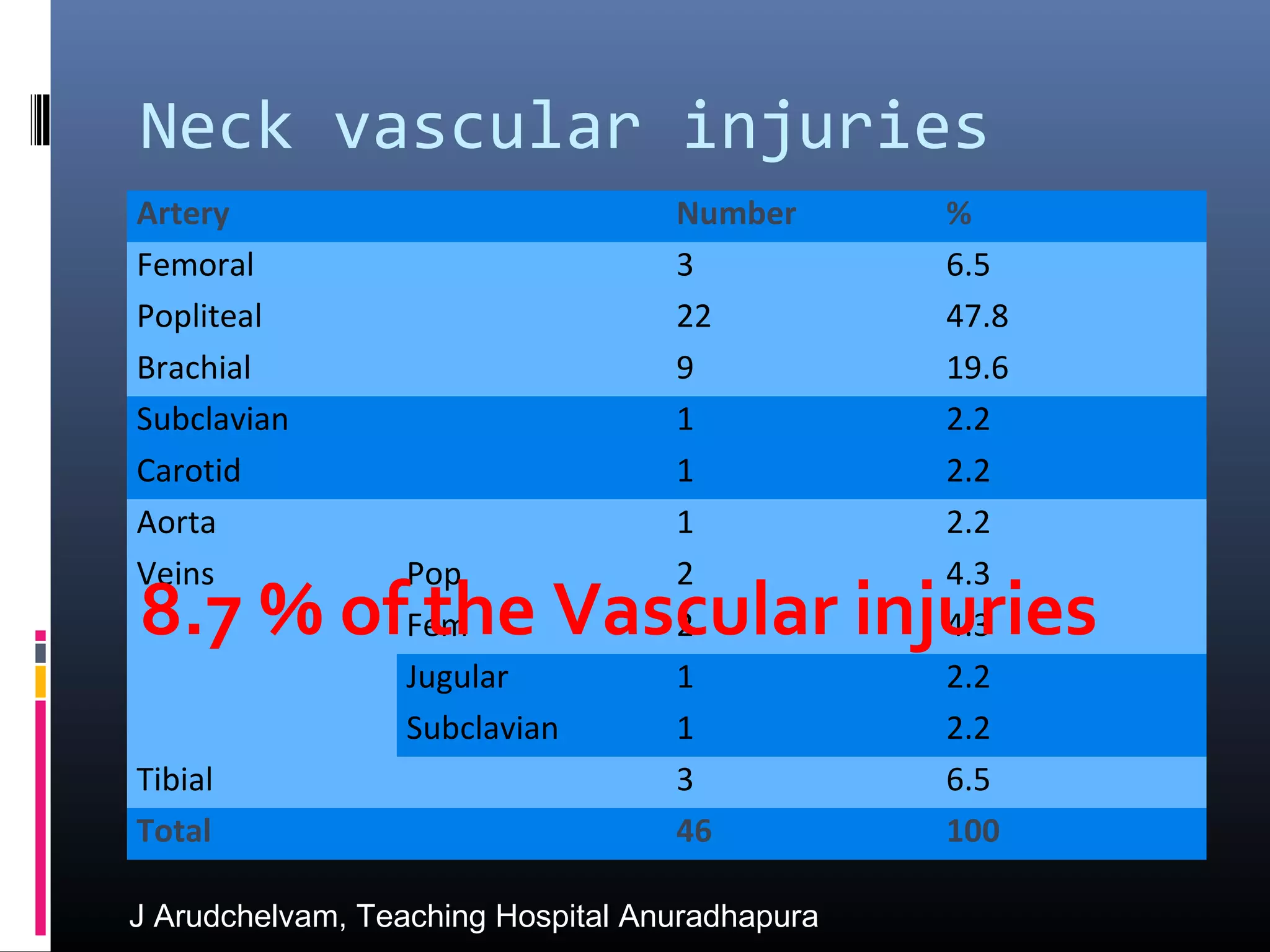 VASCULAR INJURIES OF THE NECK PRE CONGRESS WORKSHOP ACS JOEL ...