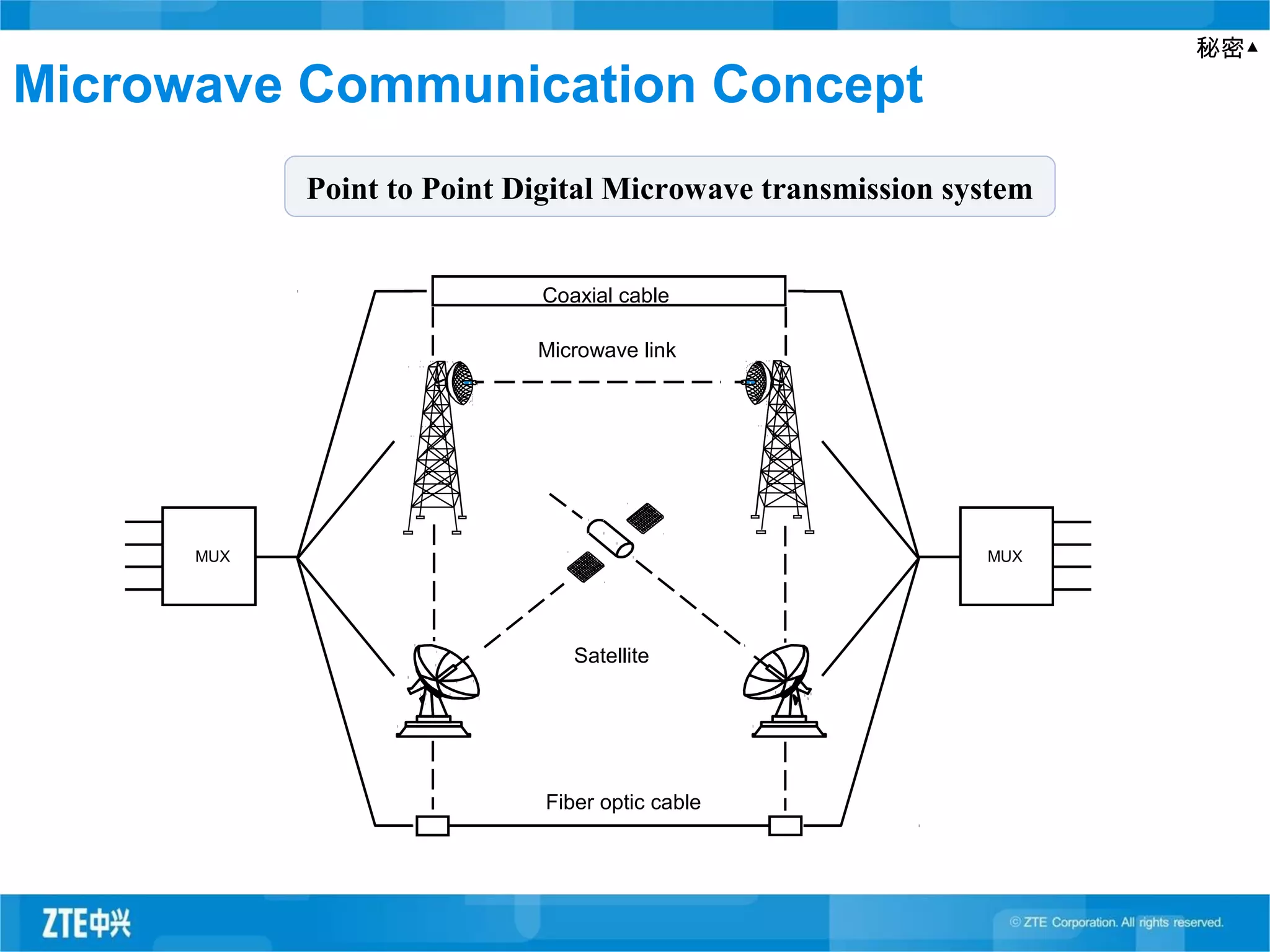 Nec neo microwave equipment introduction | PPT
