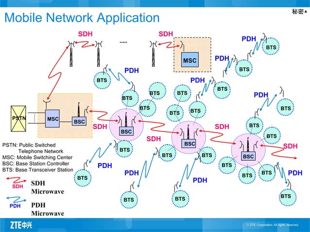 Nec neo microwave equipment introduction | PPT | Computer Networking ...