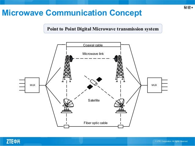 Nec neo microwave equipment introduction