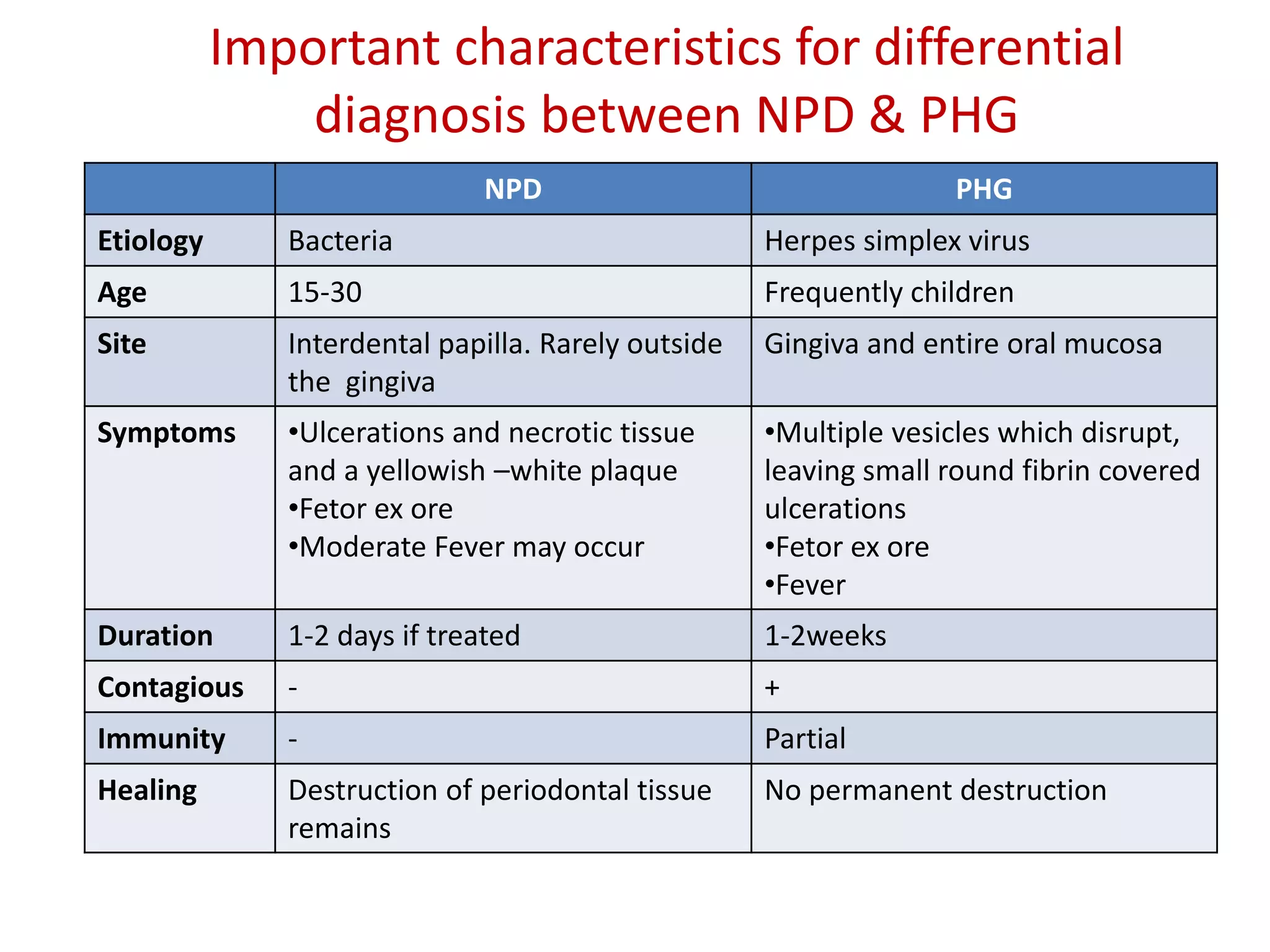 Necrotising periodontal diseases | PPTX