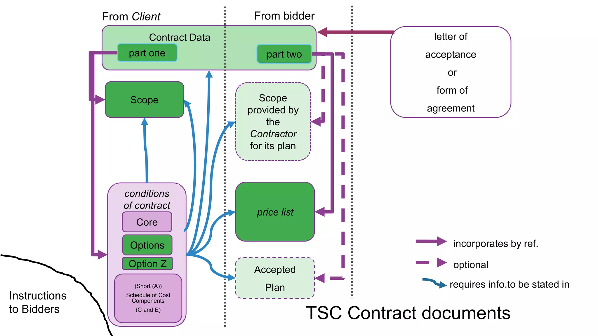 NEC Term Service Contract (TSC) | PDF