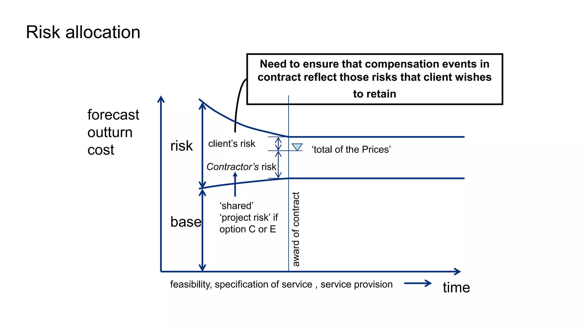 NEC Term Service Contract (TSC) | PDF