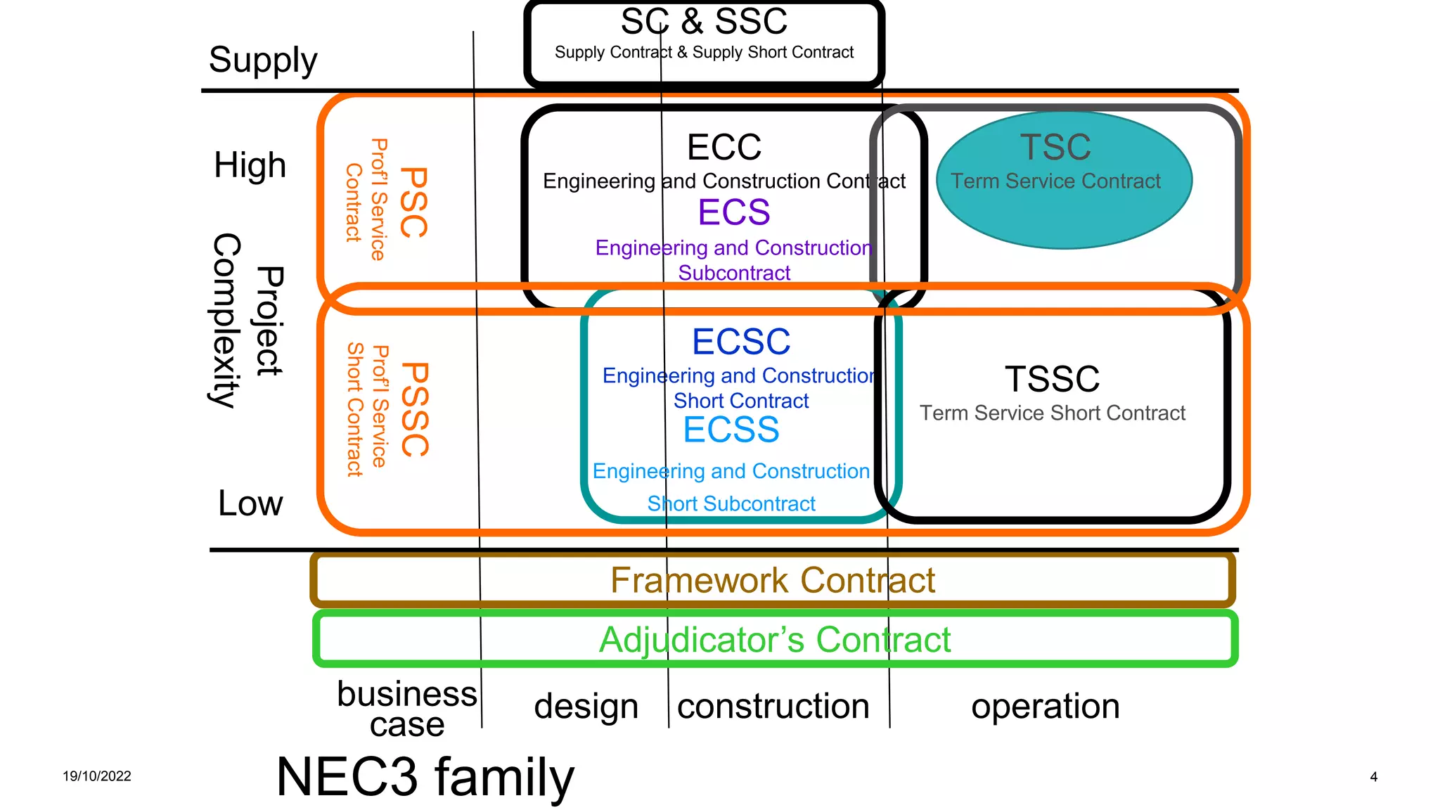 NEC Term Service Contract (TSC) | PDF