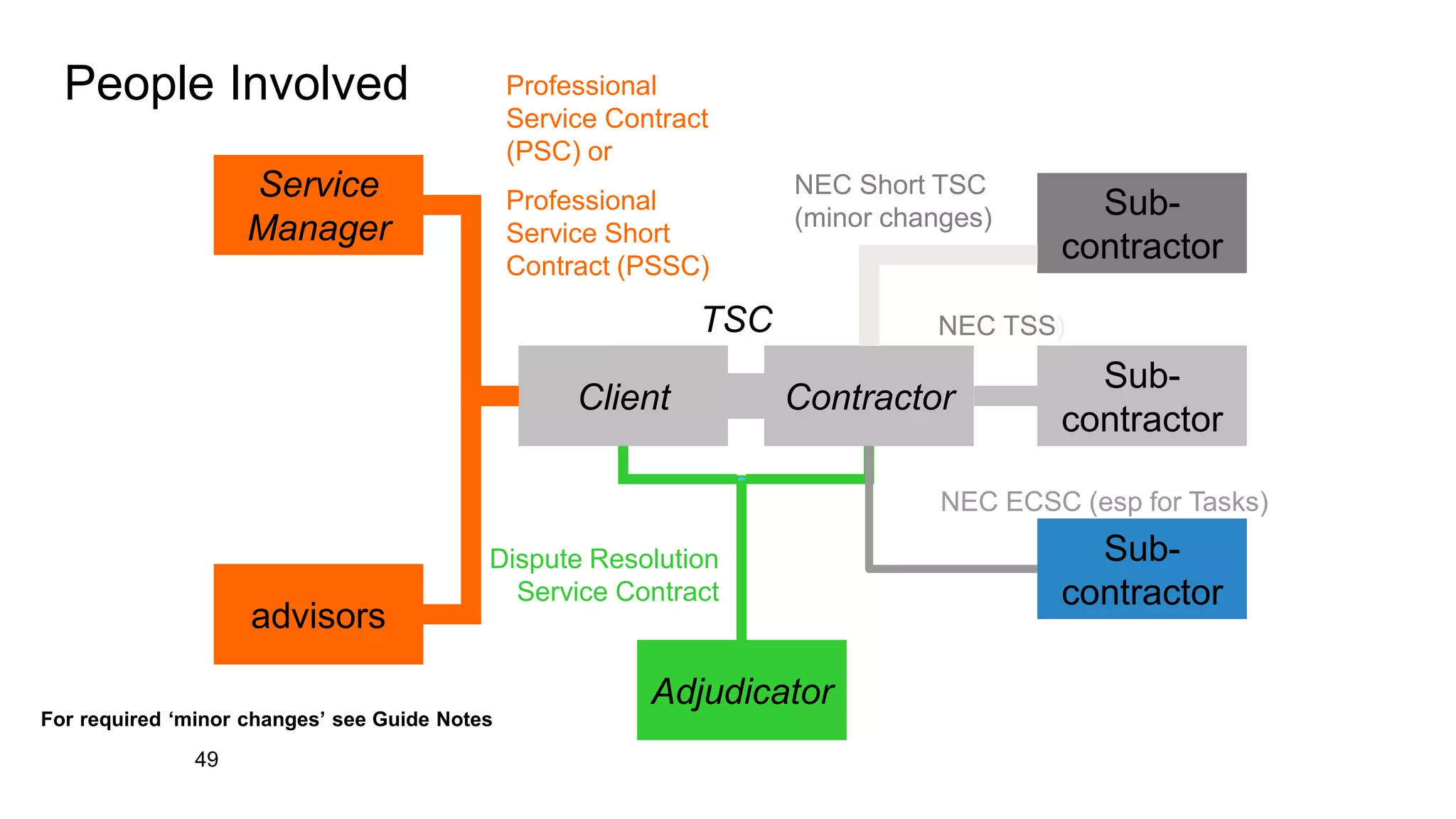 NEC Term Service Contract (TSC) | PDF