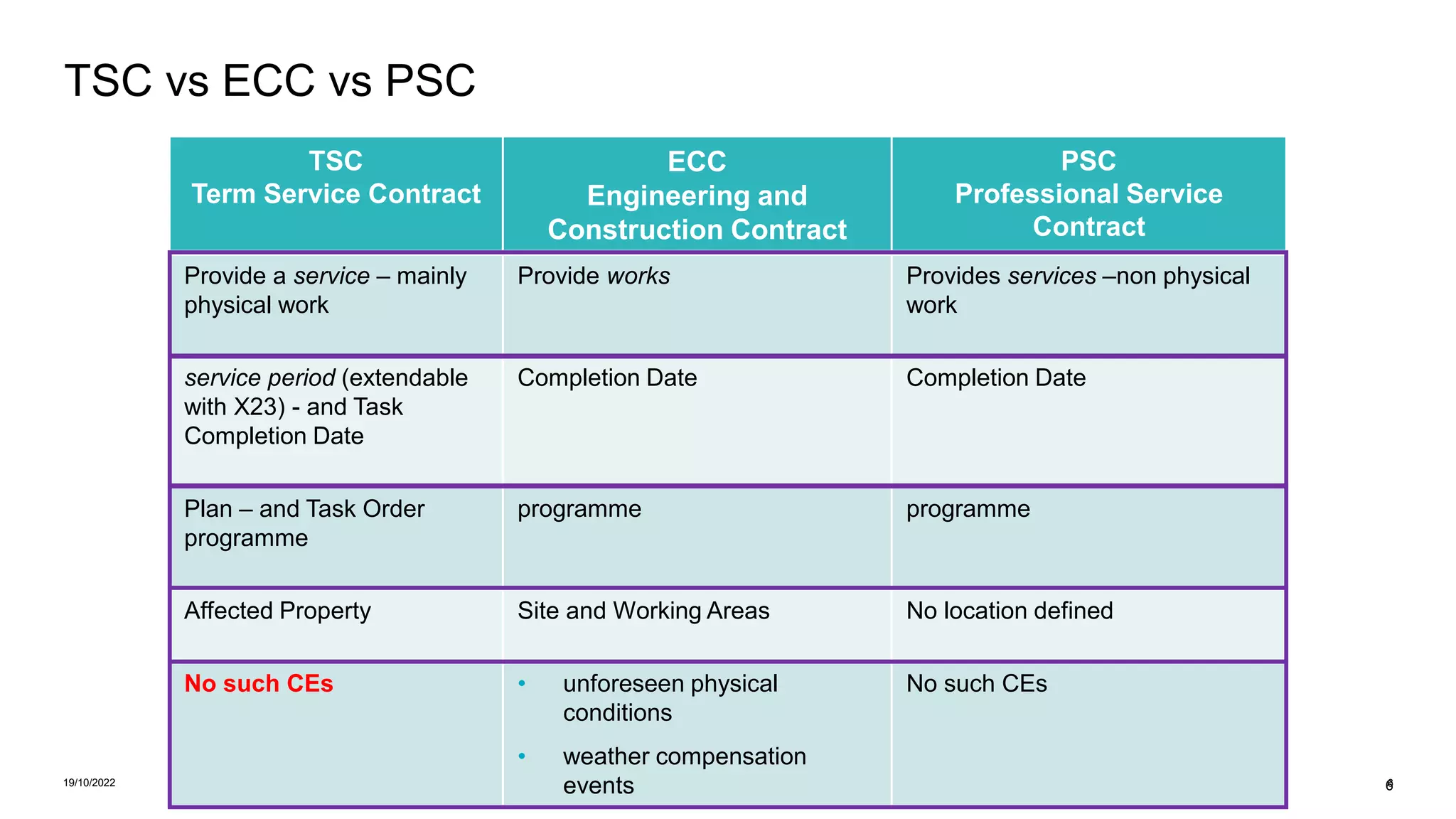 NEC Term Service Contract (TSC) | PDF