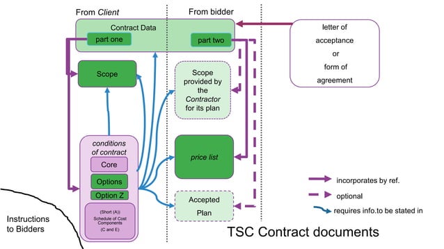 NEC Term Service Contract (TSC) | PDF