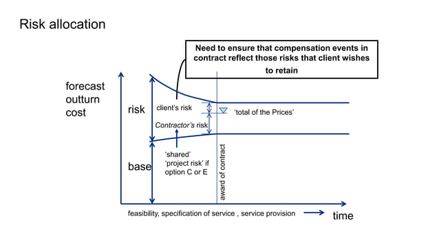 NEC Term Service Contract (TSC) | PDF