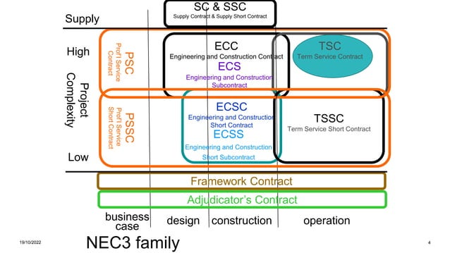 NEC Term Service Contract (TSC) | PDF