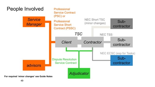 NEC Term Service Contract (TSC) | PDF