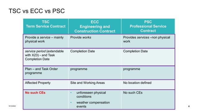 NEC Term Service Contract (TSC) | PDF