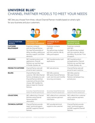 UNIVERGE BLUE Partner Program | PDF