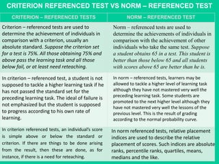 NED 203 Criterion Referenced Test & Rubrics | PPTX