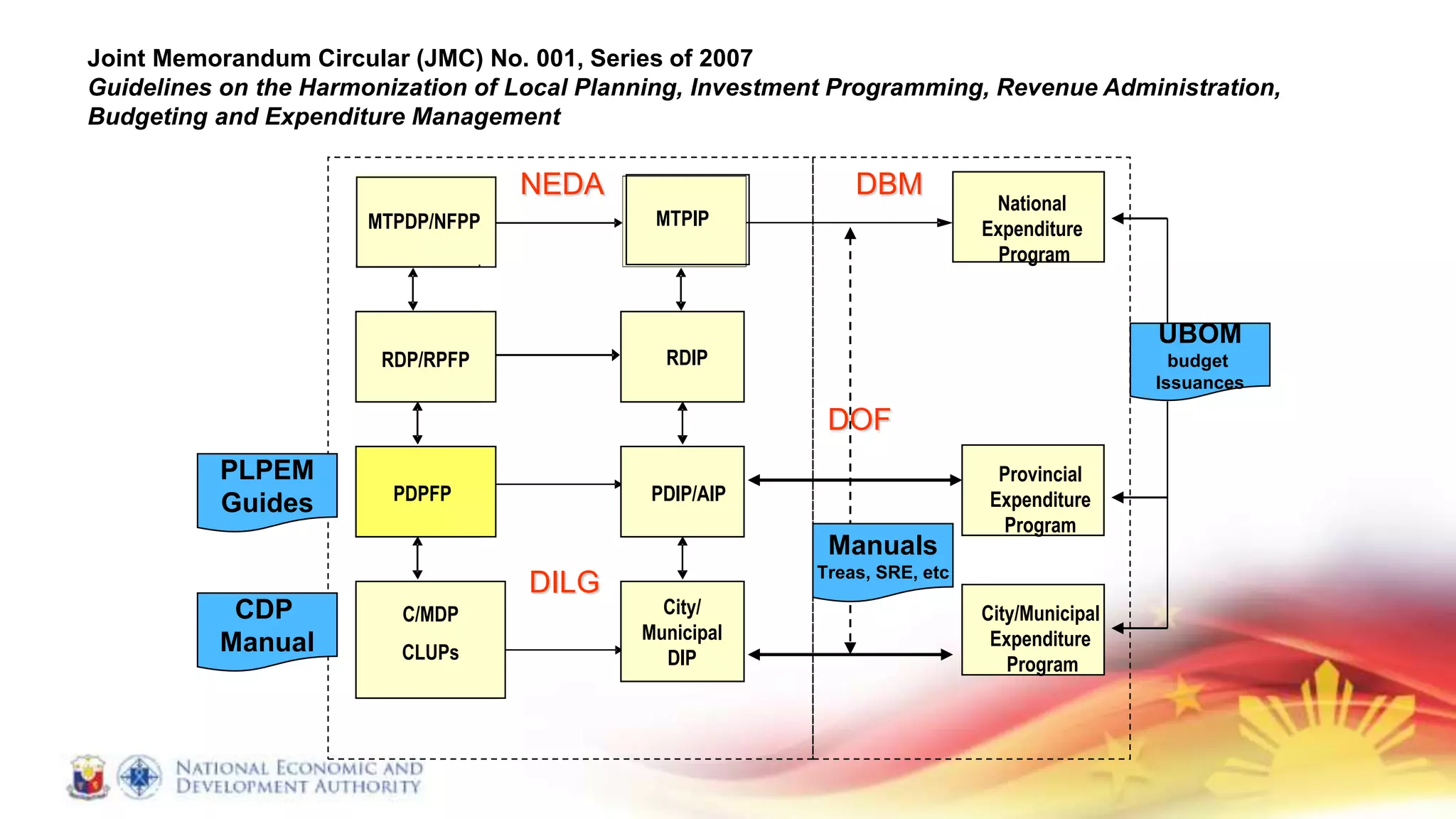 NEDA -Edited Briefing on PDP_RDP 8817.ppt