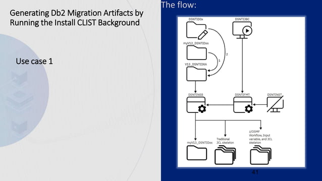NEDb2UG_Db2 13 for zOS install and migration using zOSMF workflows_032223.ppt | Operating ...