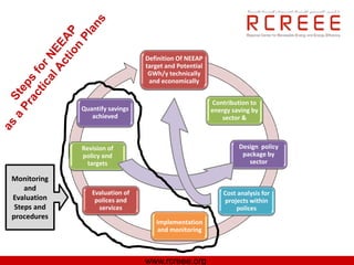 Day 1 Arab EE Guideline Monitoring & Evaluation: Concept & Progress | PDF