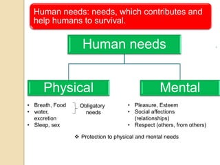 Need and want differences, explanation of Human Needs | PPT