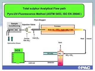 Need for sulphur measurement in multi product pipelines | PPT