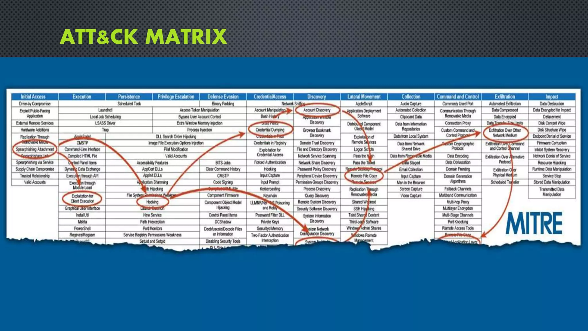 Need for Threat Intelligence & How to Operationalize it for your ...