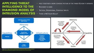 Need for Threat Intelligence & How to Operationalize it for your ...
