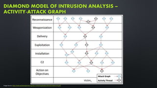 Need for Threat Intelligence & How to Operationalize it for your ...